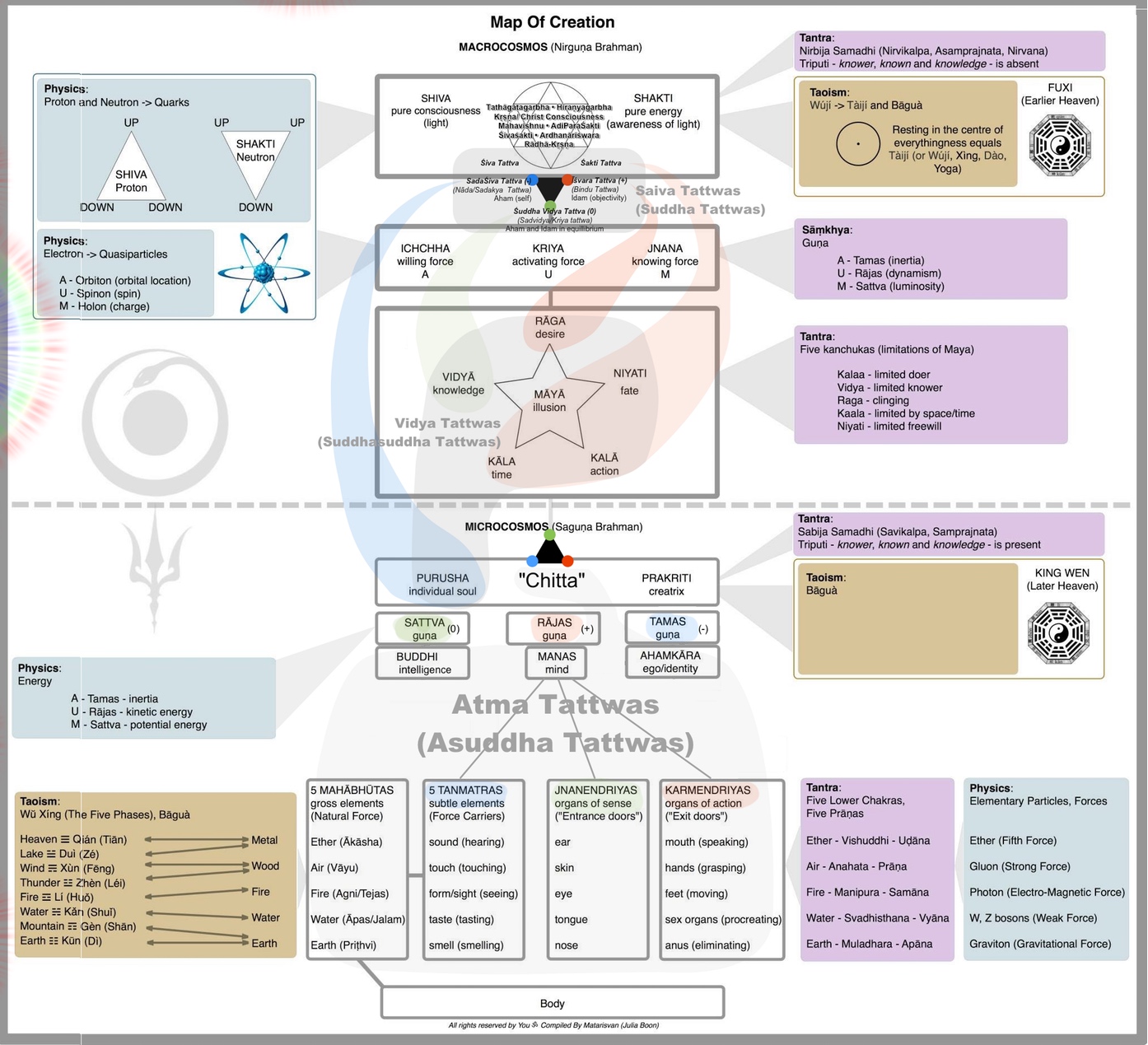 Kashmir Shaivism 64 and 36 Tattva Differences – SWAHA Eco-Yoga Community